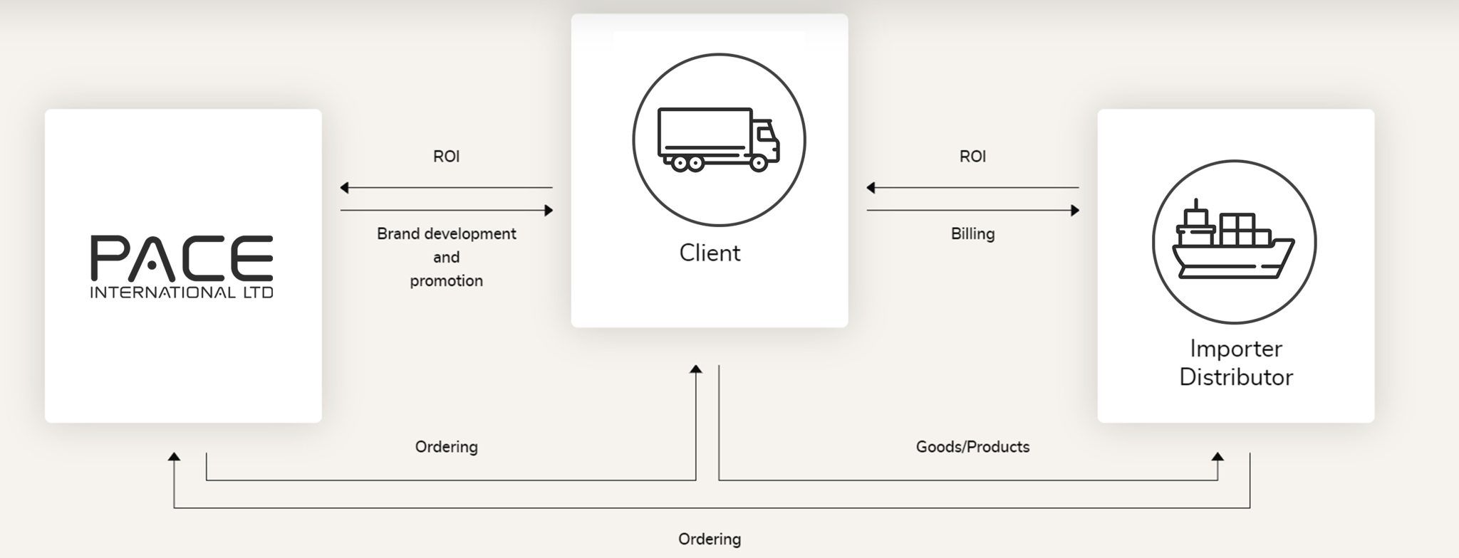 About Us - Pace International